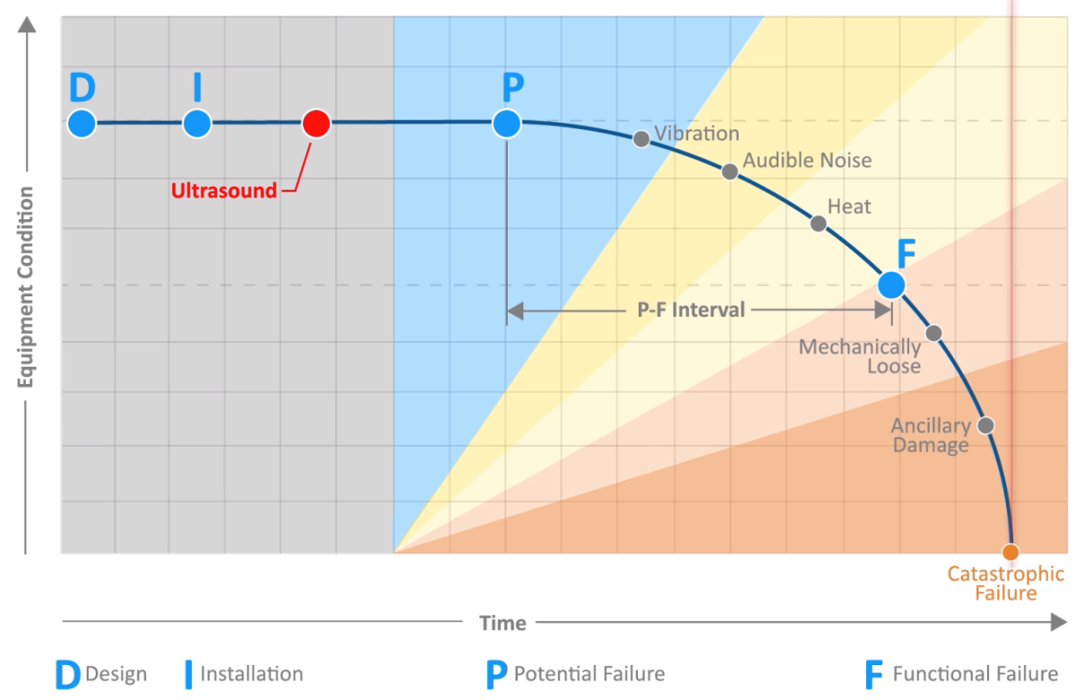 Critical Centrifuge Bearing Monitoring - SDT Ultrasound